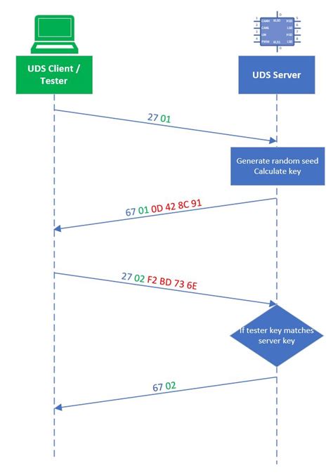 Uds Security Access Shayan Mukhtar
