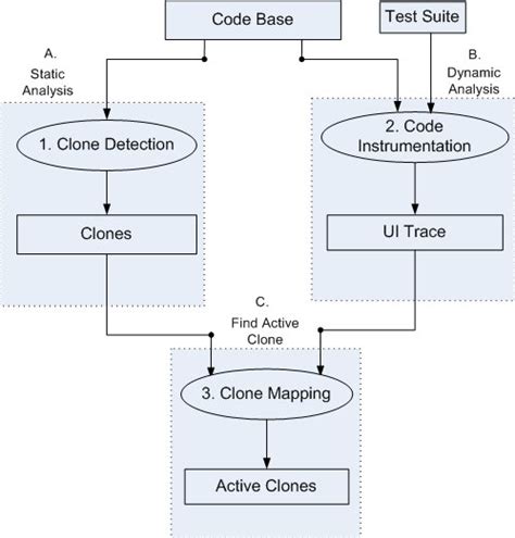 Active Clone Detection Framework Download Scientific Diagram
