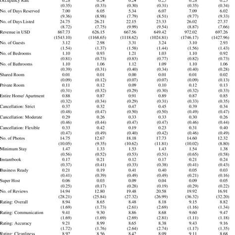 Descriptive Statistics Mean Standard Deviation Download Scientific