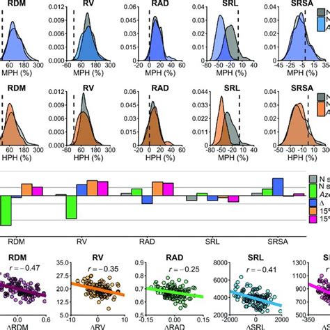 Specific Combining Ability Sca Of The 118 Maize Hybrids A Density