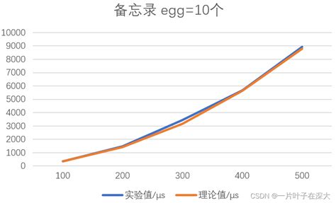 动态规划解决鸡蛋掉落问题 Csdn博客 动态规划解决鸡蛋掉落问题 Csdn博客