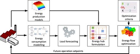 Figure 1 From Multiobjective Optimization Of Multi Carrier Energy System Using A Combination Of