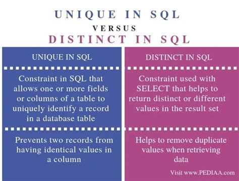Akansha Yadav On Linkedin Unique Vs Distinct 🔍 Sql Constraints Unique The Unique …