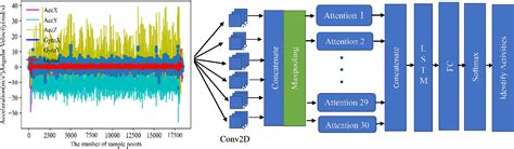Figure 1 From Attention Based Multihead Deep Learning Framework For Online Activity Monitoring