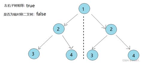 二叉树oj题：leetcode 101对称二叉树 技术分享 云服务器