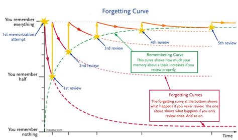 Forgetting Curve InQuasar