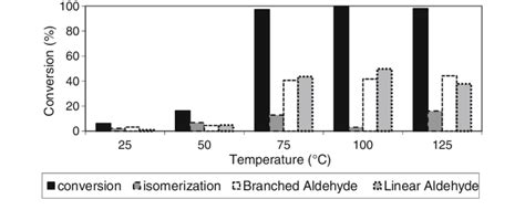 Temperature Effect In 1 Hexene Hydroformylation With Complex 1