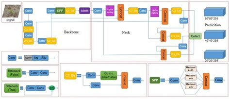 The Structure Diagram Of Improved Yolov5s Download Scientific Diagram