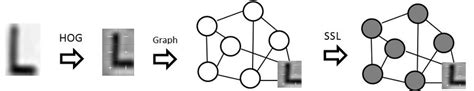 Ssl Classification Process First An Image Descriptor Is Applied In