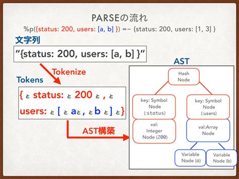 Rubyで書くparser 自力かライブラリか、それが問題だ） Speaker Deck