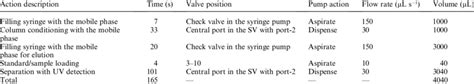 typical sequence of the particular steps of the sic program controlling
