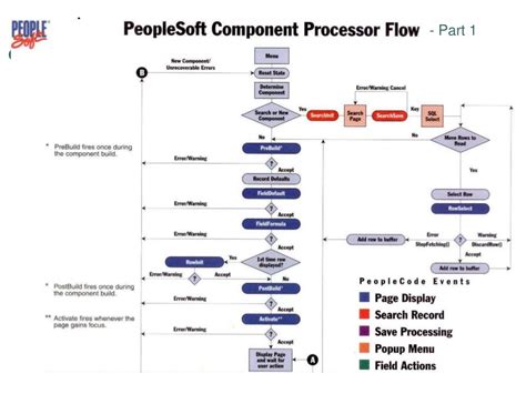 ppt peoplecode and the component processor powerpoint presentation free download id 4219277