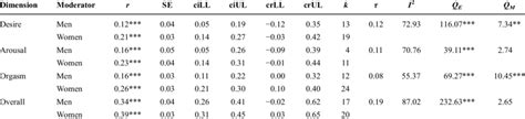Gender Differences In Effect Sizes Download Table