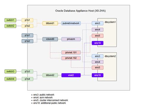 Managing An Oracle Database Appliance Kvm Deployment