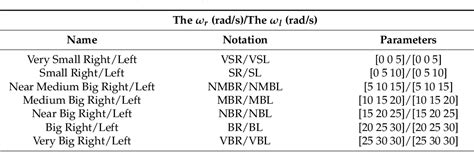 Table 9 From Optimization Of Fuzzy Logic Controller Used For A Differential Drive Wheeled Mobile