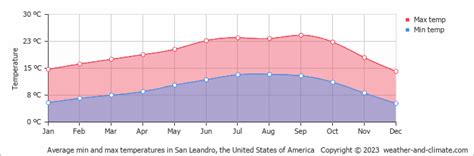 San Leandro Ca Weather And Best Time To Visit
