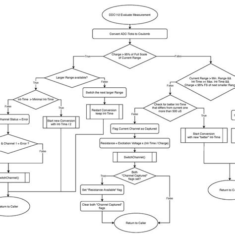Simplified Flow Chart For The Main Measurement Algorithm Download