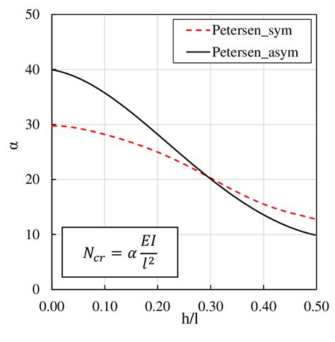 Factor α for the determination of Ncr for symmetrical and asymmetrical Download Scientific