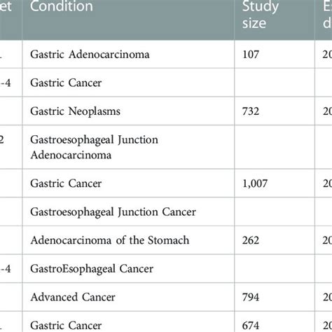 The Ongoing Clinical Trials Of Pd 1 Pd L1 In Advanced Gastric Cancer Download Scientific Diagram