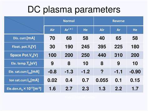 Ppt Advanced Probe Measurement For Atmospheric Pressure Discharge Plasma Powerpoint