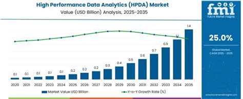 High Performance Data Analytics Hpda Market Global Market Analysis