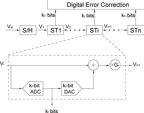 Pipeline Adc With Digital Error Correction Download Scientific Diagram