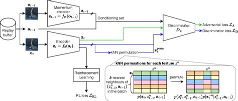 Figure 2 From Conditional Mutual Information For Disentangled Representations In Reinforcement