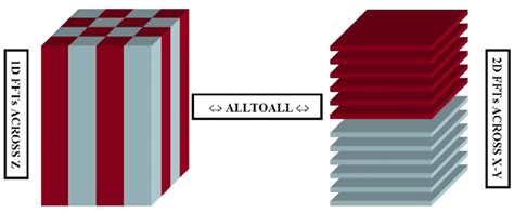 Structure Of The Standard Parallel 3d Fft Download Scientific Diagram