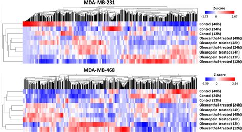 Hierarchical Clustering Heatmaps Showing The Alterations In The Gene Download Scientific