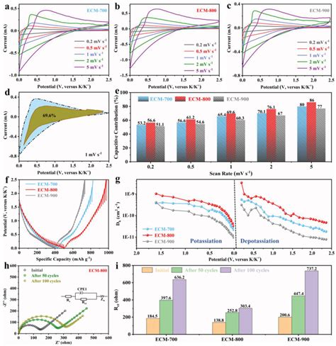 Ac Cv Curves At Different Scan Rates Of Ecm‐700800900