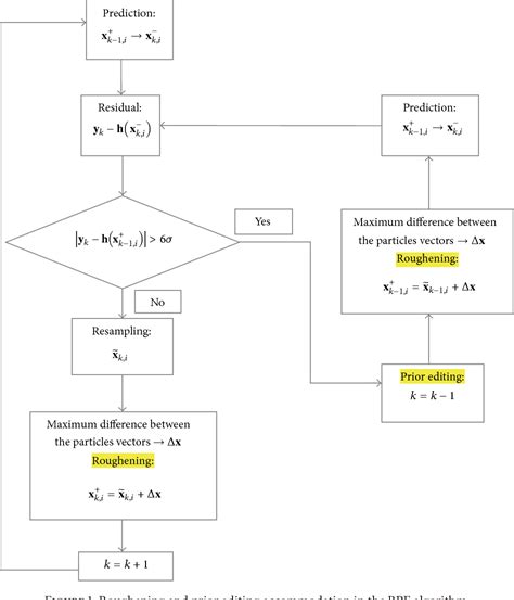 Figure 1 From The Particle Filter Sample Impoverishment Problem In The