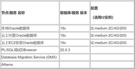 使用 Athena Presto 分析本地 Oracle 数据库导出的数据 亚马逊云开发者 Segmentfault 思否