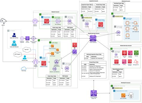 Securing Sap With Aws Network Firewall Part 1 Architecture Design