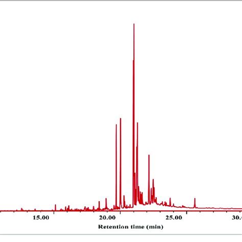 Uplc Q Tof Ms Chromatogram Of Bejv In Negative Mode Of Ionization