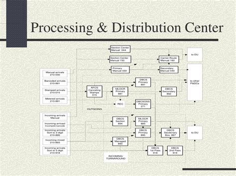 Ppt Staff Scheduling At Usps Mail Processing And Distribution Centers Powerpoint Presentation