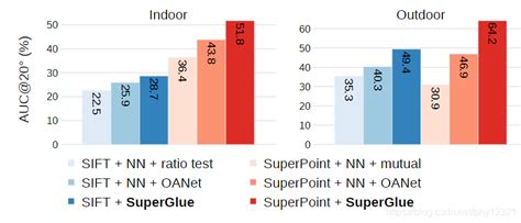【论文笔记】特征点匹配网络 Superglue Learning Feature Matching With Graph Neural