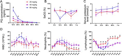 Blood Results In A Rhesus Monkey Model With Pulmonary Fibrosis Induced