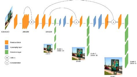 Figure 3 From Ssd Vs Yolo For Detection Of Outdoor Urban Advertising