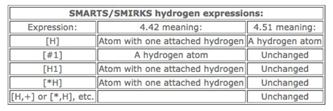 Degradation Of Rdkit Molecule Substructure Filter Node Community