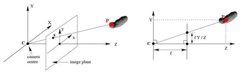 pinhole camera model geometry [15] download scientific diagram