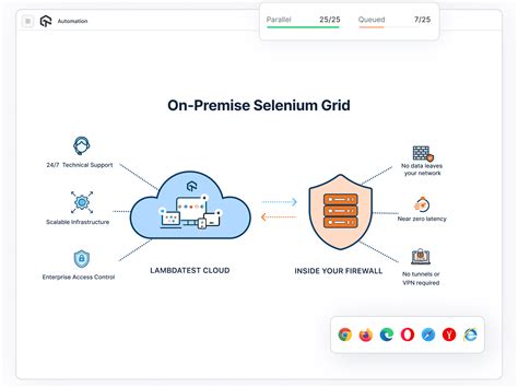 On Premise Selenium Grid For Enterprises Selenium Test Automation