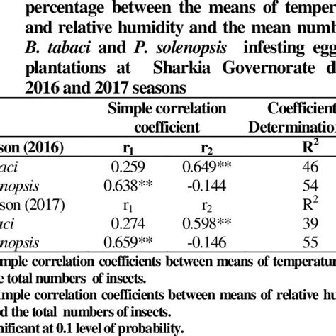 Coefficients Of Correlation And Determination Download Scientific Diagram