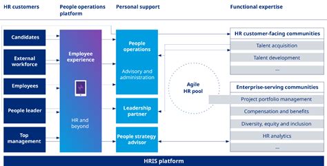 HR Operating Model Design
