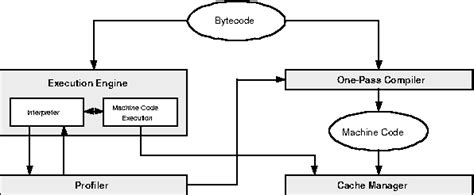 Figure 1 From A Dynamic Compiler For Embedded Java Virtual Machines Semantic Scholar