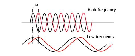 Illustration Of The Relationship Between Frequency And Temporal Download Scientific Diagram