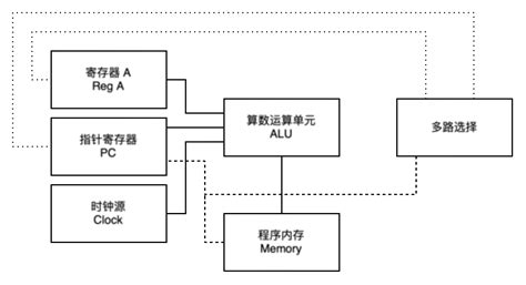 1bit Cpu Writeup My Blog