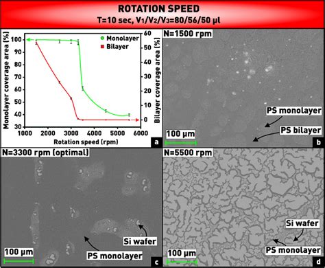 A Plot Of Dependence Of Substrate Coverage Area By Monolayer And Download Scientific Diagram