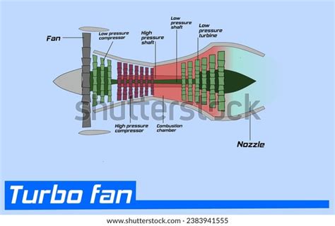 Turbofan Components Diagram Turbofan Engine Vector Stock Vector Royalty Free 2383941555