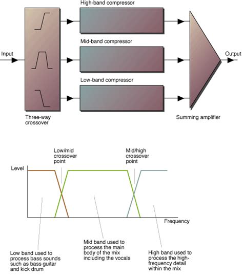 Multi Band Compression