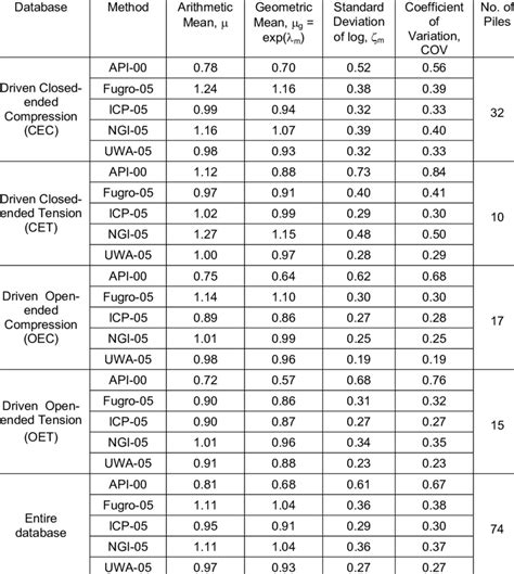 1 Assessment Of Methods Performance Against Database Download Table